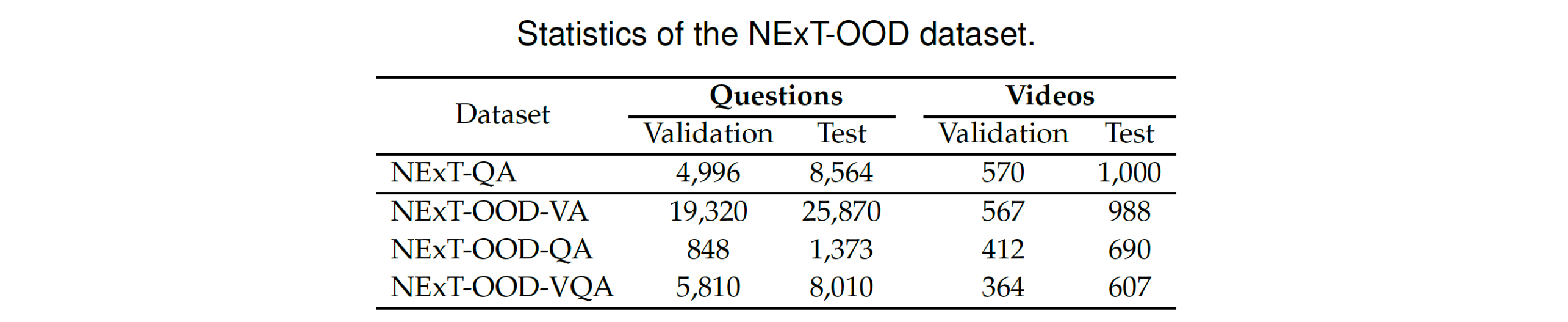 NExT-OOD Dataset: Overcoming Dual Multiple-choice VQA Biases ...